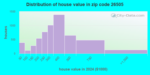 26505 Zip Code (Morgantown, West Virginia) Profile - homes, apartments ...