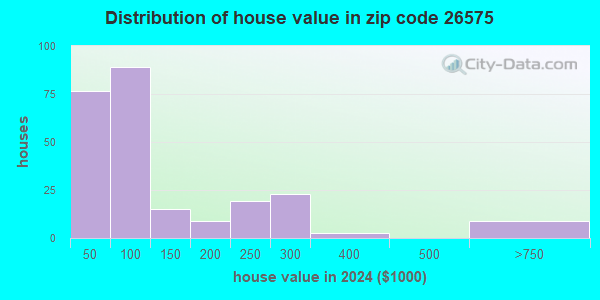 26575 Zip Code (Hundred, West Virginia) Profile - homes, apartments ...