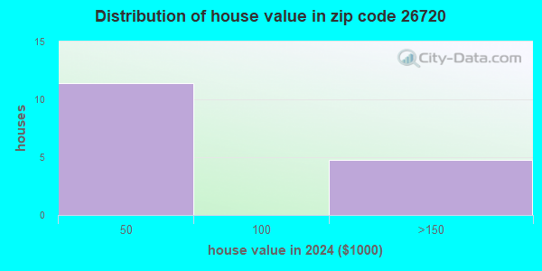 26720 Zip Code (West Virginia) Profile - homes, apartments, schools ...