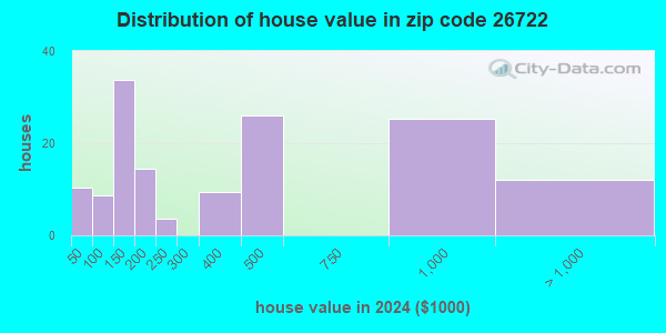 26722 Zip Code (Green Spring, West Virginia) Profile - homes ...