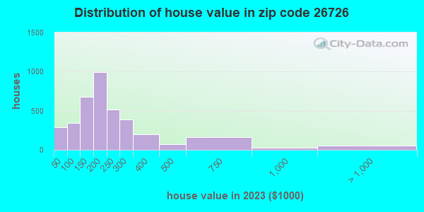 26726 Zip Code (Keyser, West Virginia) Profile - homes, apartments ...