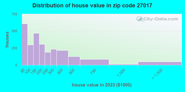 27017 Zip Code (Dobson, North Carolina) Profile - homes, apartments ...