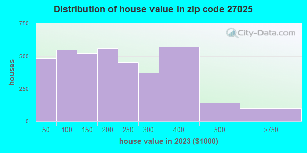27025 Zip Code (Madison, North Carolina) Profile - homes, apartments ...