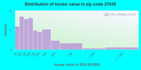 27030 Zip Code (Mount Airy, North Carolina) Profile - homes, apartments ...