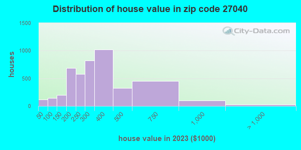 27040 Zip Code (Winston-Salem, North Carolina) Profile - homes ...