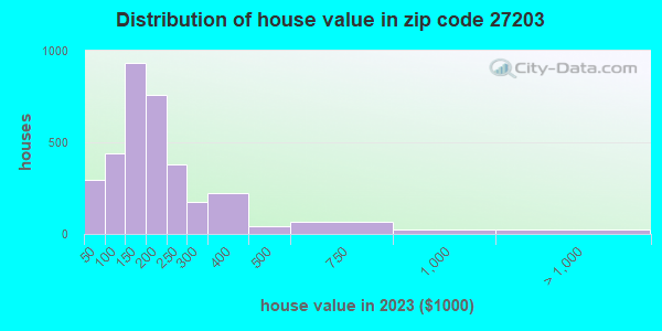 27203 Zip Code (Asheboro, North Carolina) Profile - homes, apartments ...