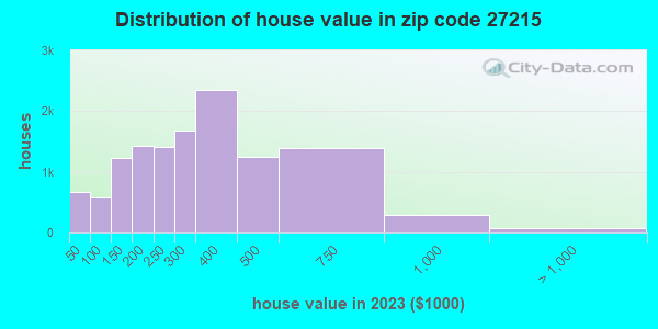 27215 Zip Code (Burlington, North Carolina) Profile - homes, apartments ...