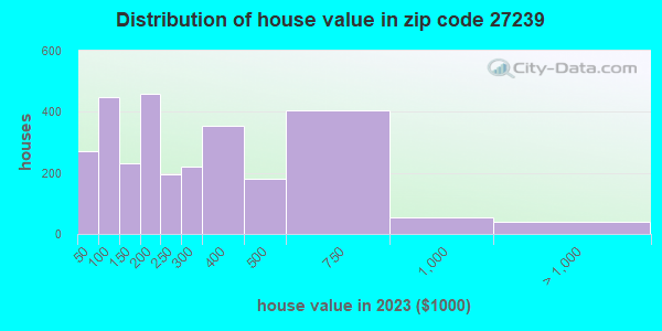 27239 Zip Code (Denton, North Carolina) Profile - homes, apartments ...