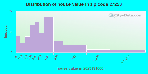 27253 Zip Code (Graham, North Carolina) Profile - homes, apartments ...