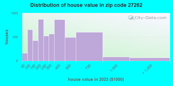 27262 Zip Code (High Point, North Carolina) Profile - homes, apartments ...