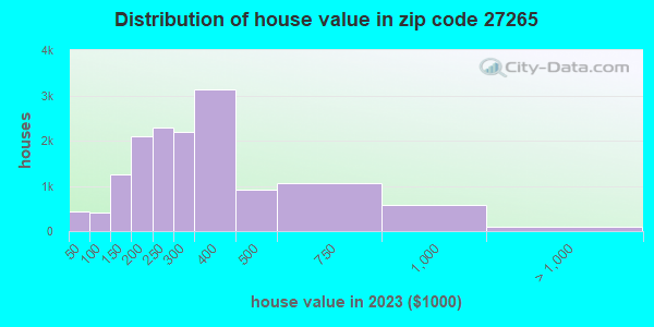 27265 Zip Code (High Point, North Carolina) Profile - homes, apartments ...