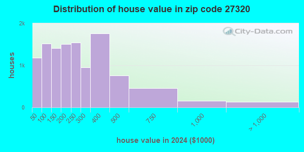 27320 Zip Code (Reidsville, North Carolina) Profile - homes, apartments ...