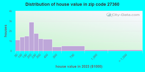 27360 Zip Code (Thomasville, North Carolina) Profile - homes ...
