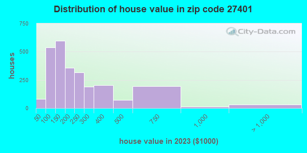 27401 Zip Code (Greensboro, North Carolina) Profile - homes, apartments ...