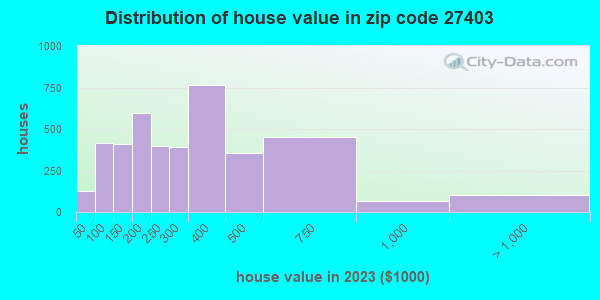 27403 Zip Code (Greensboro, North Carolina) Profile - homes, apartments ...