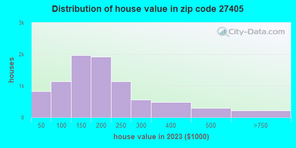 27405 Zip Code (Greensboro, North Carolina) Profile - homes, apartments ...