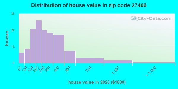 27406 Zip Code (Greensboro, North Carolina) Profile - homes, apartments ...