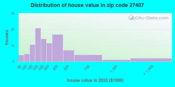 27407 Zip Code (Greensboro, North Carolina) Profile - homes, apartments ...