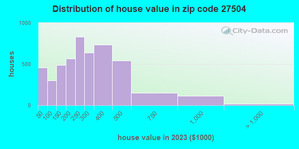 27504 Zip Code (Benson, North Carolina) Profile - homes, apartments, schools, population, income ...
