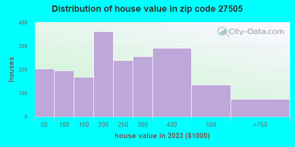 27505 Zip Code (Broadway, North Carolina) Profile - homes, apartments ...