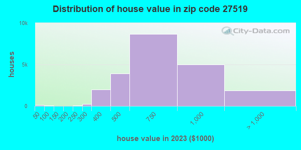 27519 Zip Code (Cary, North Carolina) Profile - homes, apartments ...
