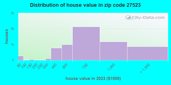 27523 Zip Code (Apex, North Carolina) Profile - homes, apartments ...