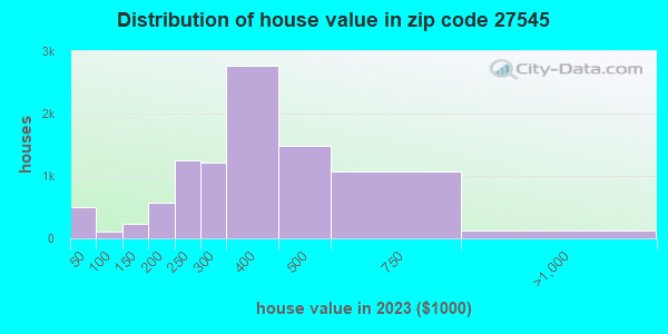 27545 Zip Code (Knightdale, North Carolina) Profile - homes, apartments ...