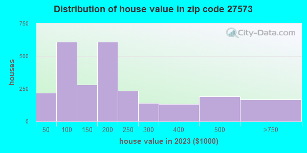 27573 Zip Code (Roxboro, North Carolina) Profile - homes, apartments ...