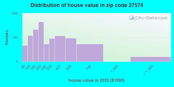 27574 Zip Code (Roxboro, North Carolina) Profile - homes, apartments ...