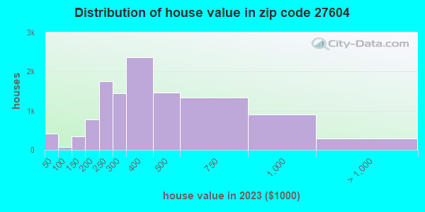 27604 Zip Code (Raleigh, North Carolina) Profile - homes, apartments ...