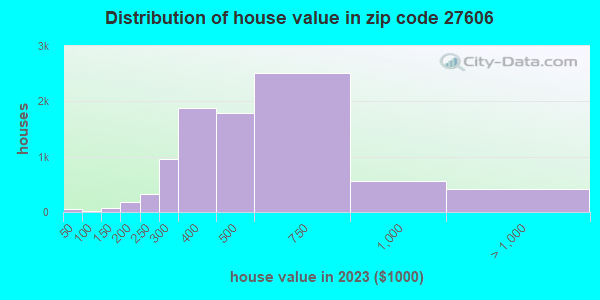 27606 Zip Code (Raleigh, North Carolina) Profile - homes, apartments ...