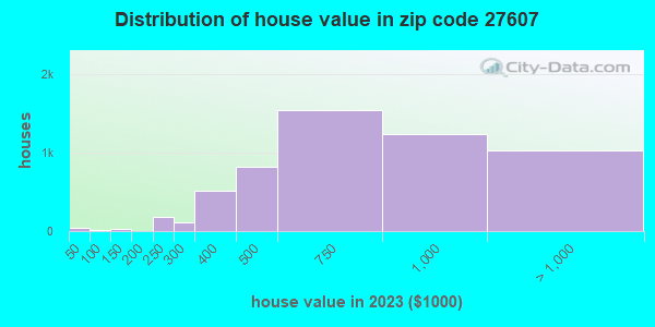 27607 Zip Code (Raleigh, North Carolina) Profile - homes, apartments ...