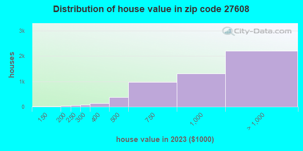 27608 Zip Code (Raleigh, North Carolina) Profile - homes, apartments ...