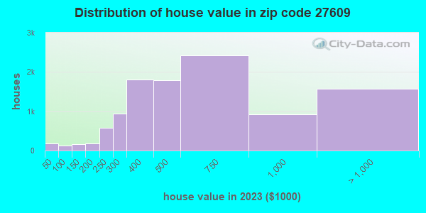 27609 Zip Code (Raleigh, North Carolina) Profile - homes, apartments ...