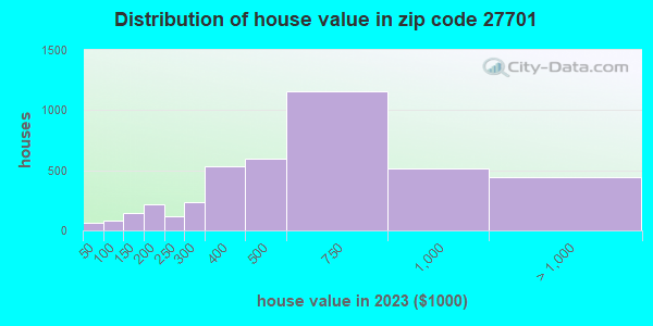 27701 Zip Code (Durham, North Carolina) Profile - homes, apartments ...