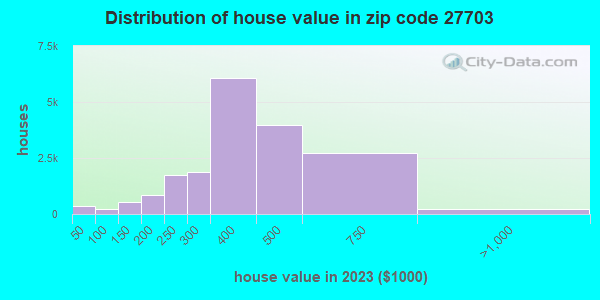 27703 Zip Code (Durham, North Carolina) Profile - homes, apartments ...