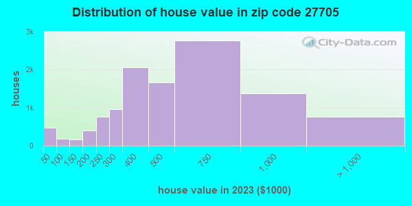 27705 Zip Code (Durham, North Carolina) Profile - homes, apartments ...