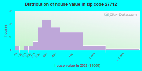 27712 Zip Code (Durham, North Carolina) Profile - homes, apartments ...