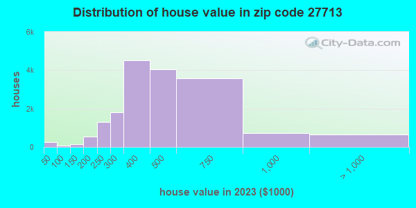 27713 Zip Code (Durham, North Carolina) Profile - homes, apartments ...