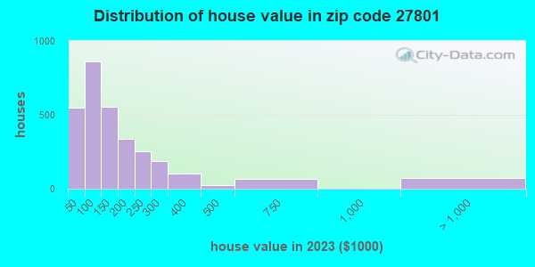 27801 Zip Code (Rocky Mount, North Carolina) Profile - homes ...