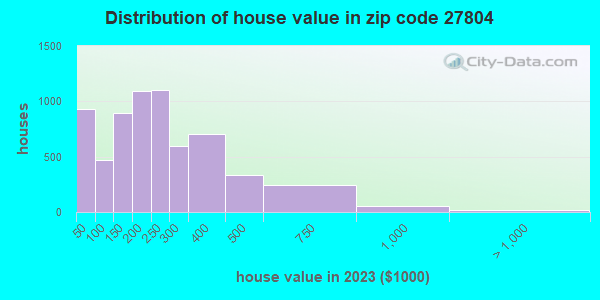 27804 Zip Code (Rocky Mount, North Carolina) Profile - homes ...