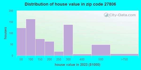 27806 Zip Code (Aurora, North Carolina) Profile - homes, apartments, schools, population, income ...