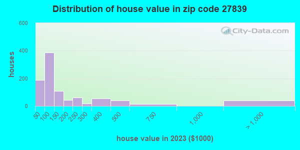27839 Zip Code (Halifax, North Carolina) Profile - homes, apartments ...
