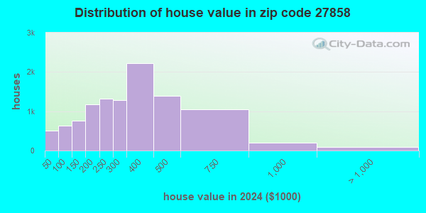 27858 Zip Code (Greenville, North Carolina) Profile - homes, apartments ...