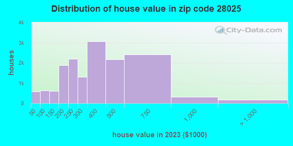 28025 Zip Code (Concord, North Carolina) Profile - homes, apartments ...