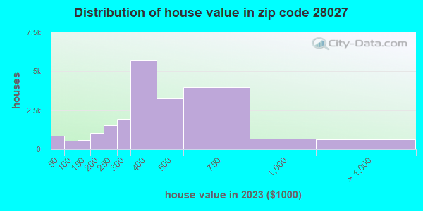 28027 Zip Code (Concord, North Carolina) Profile - homes, apartments ...