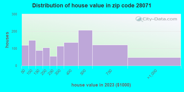 28071 Zip Code (Misenheimer, North Carolina) Profile - homes ...