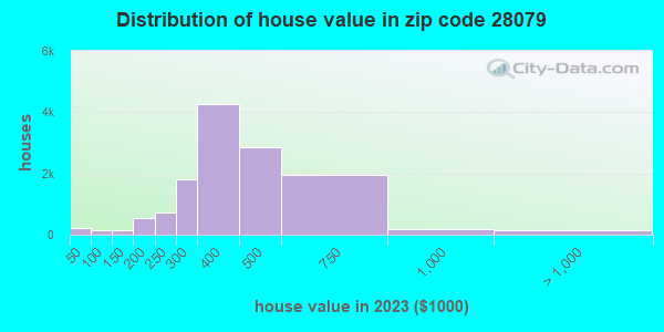 28079 Zip Code (Indian Trail, North Carolina) Profile - homes ...