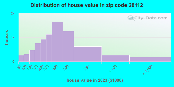 28112 Zip Code (Monroe, North Carolina) Profile - homes, apartments ...
