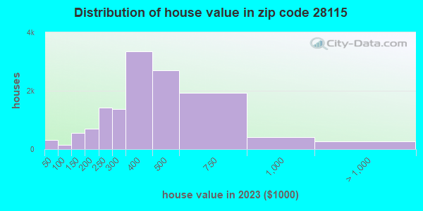28115 Zip Code (Mooresville, North Carolina) Profile - homes ...
